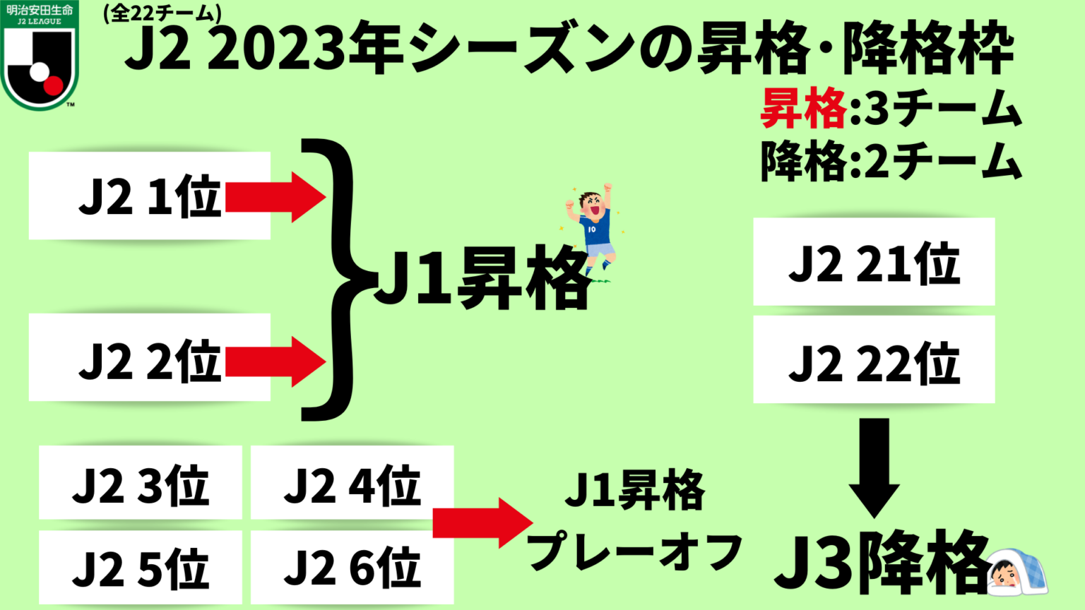【Jリーグ】2023年 2024年シーズンのJ1 J2 J3昇格枠・降格枠をまとめる - How to.