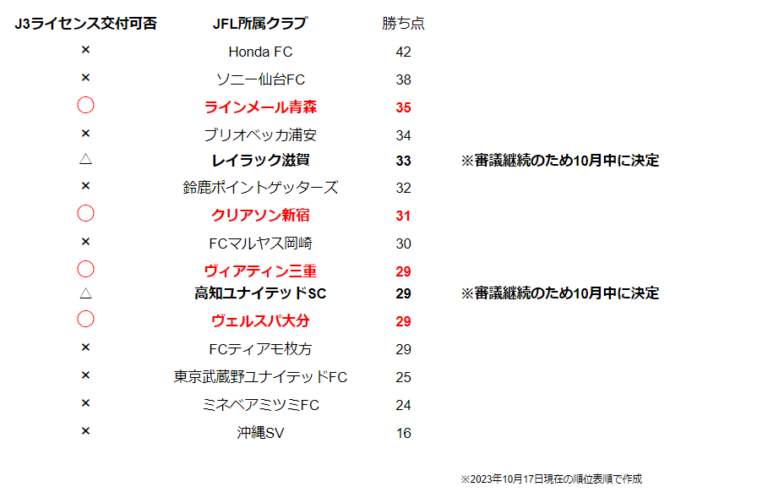 【入れ替え戦】J3とJFLの入れ替えについてまとめる - How to.