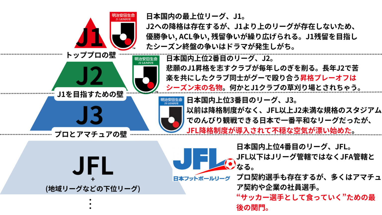 【入れ替え戦】J3とJFLの入れ替えについてまとめる - How to.